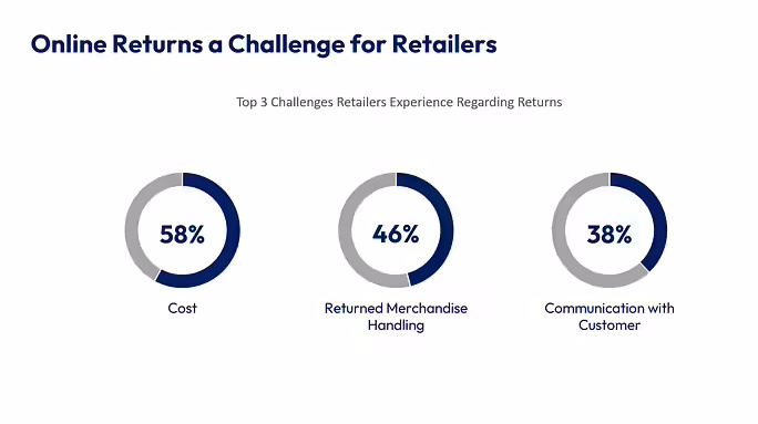 What Is Returns Management? Process, Benefits, and Best Practices ...