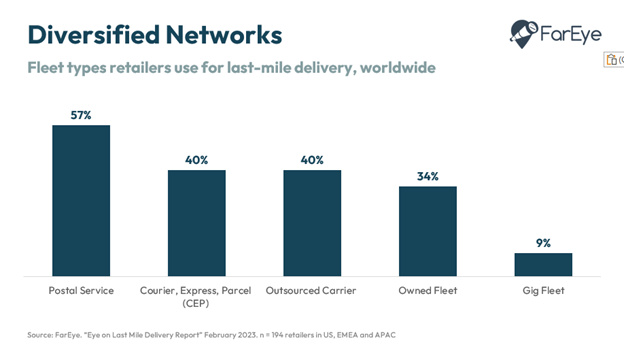 Trends that Will Impact the Last Mile in 2024 | FarEye