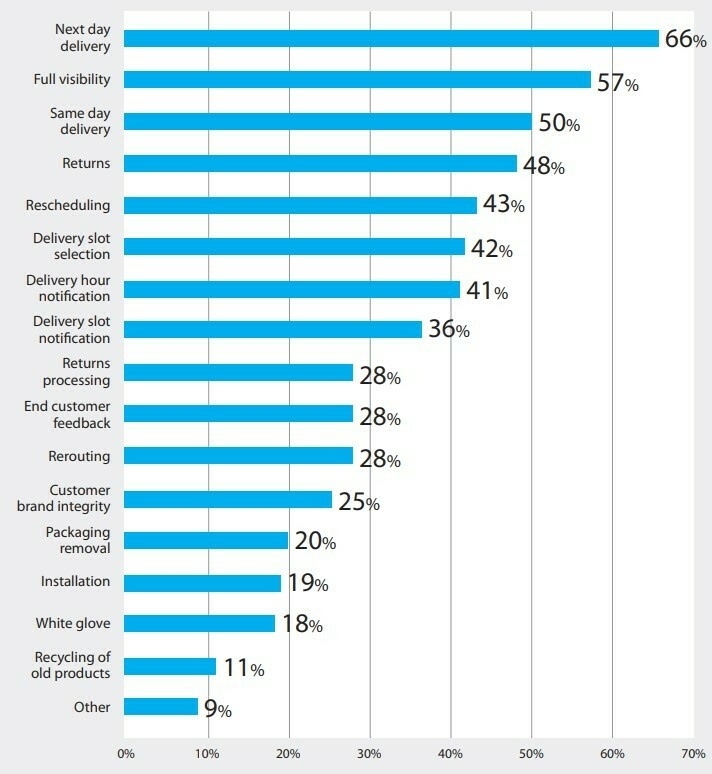 What is a Last Mile? Complete Guide to Last Mile Delivery & Logistics ...