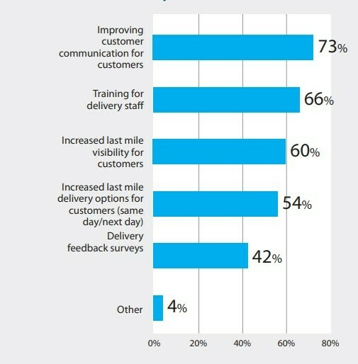 What is a Last Mile? Complete Guide to Last Mile Delivery & Logistics ...