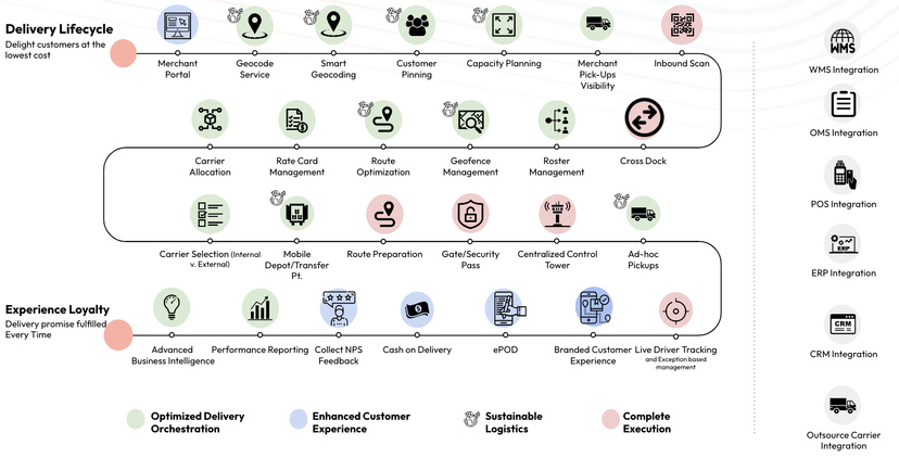 Courier and logistics | FarEye
