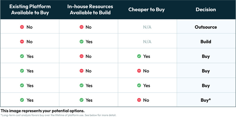 The Big Question: Buy vs. Build | FarEye