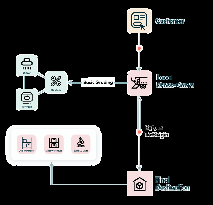 Returns Management Solutions for Seamless Customer Experience | FarEye
