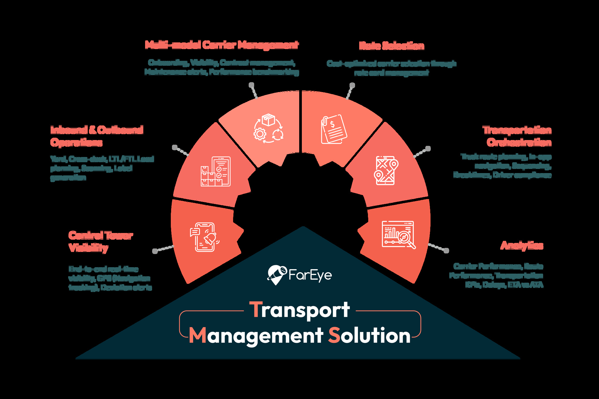 Transportation Management System For Enterprises With Multiple Carrier ...