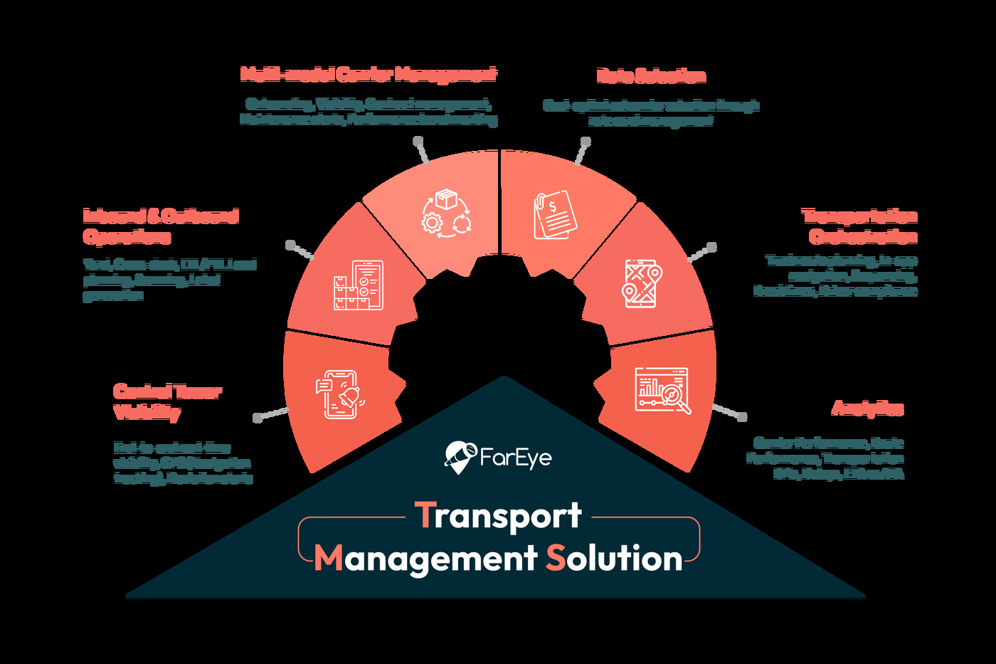 How TMS Is Reshaping Last Mile Delivery in 2025 | FarEye
