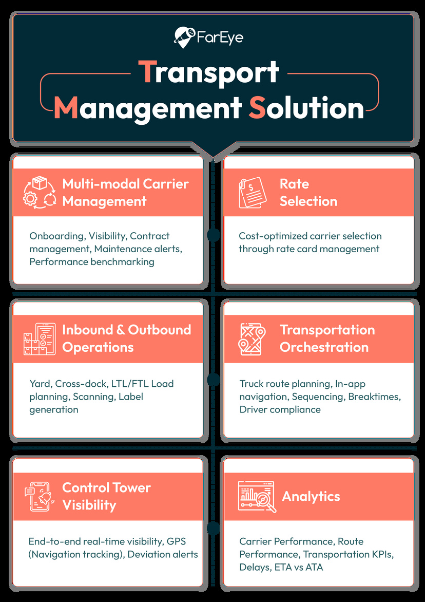 Transportation Management System For Enterprises With Multiple Carrier Types & Modes | FarEye