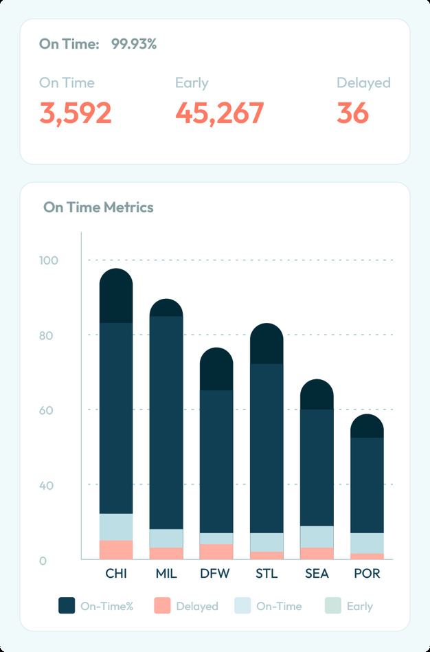 Analyze| Track Delivery Performance with Advanced Analytics | FarEye