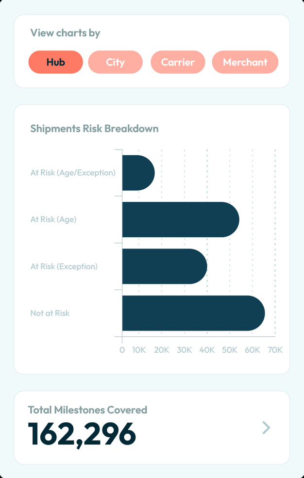 Analyze| Track Delivery Performance with Advanced Analytics | FarEye