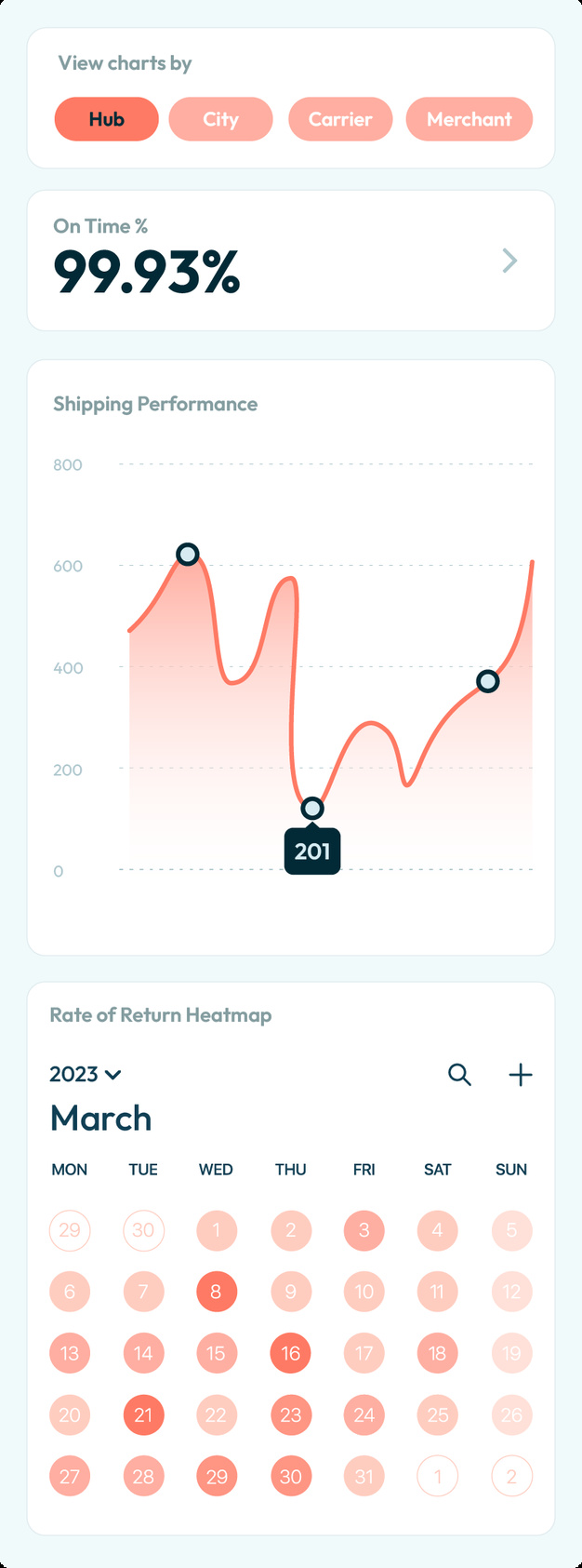 Analyze| Track Delivery Performance with Advanced Analytics | FarEye